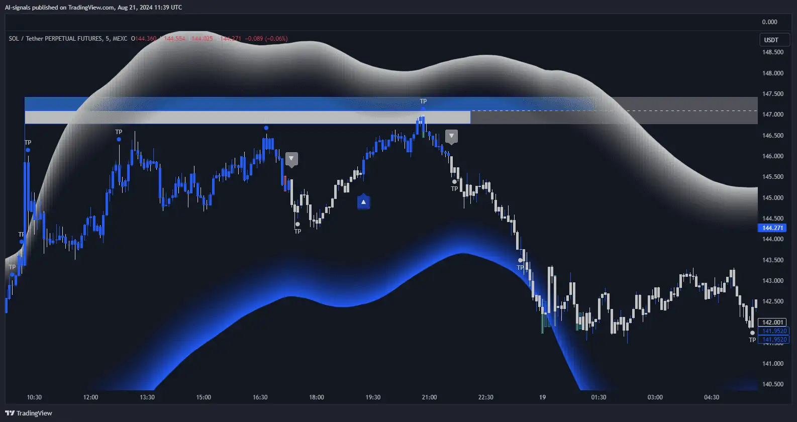 How to Combine Multiple Trading Indicators for Maximum Efficiency