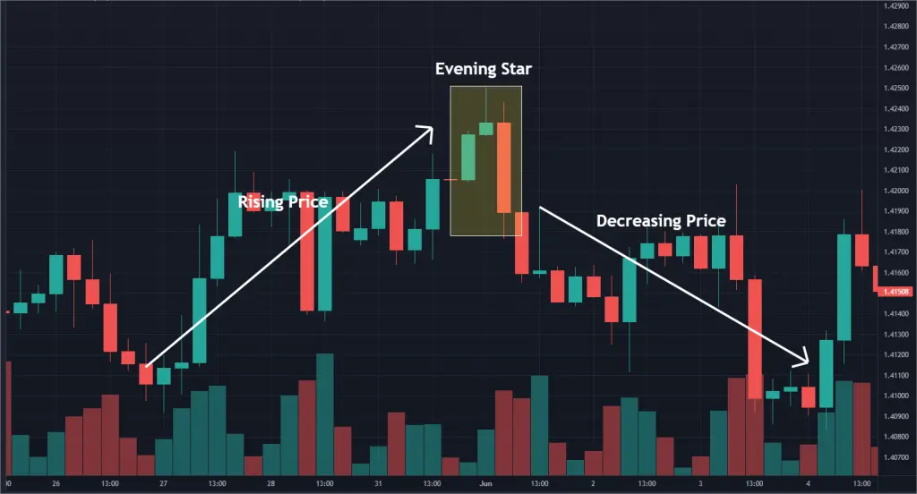 Evening Star Pattern: Confirming Signals for Better Accuracy